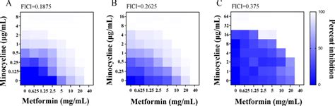 Synergistic Activity Of Metformin With Minocycline Against Different
