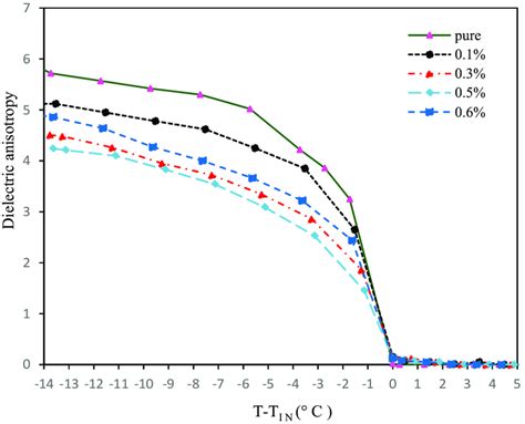 Colour Online Variation Of Dielectric Anisotropy With Reduced Download Scientific Diagram