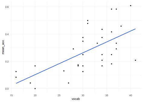 Regression Modelling In R