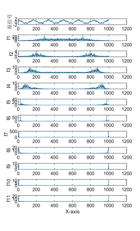 【matlab】全网唯一的13种信号分解fft傅里叶频谱变换联合算法全家桶 哔哩哔哩