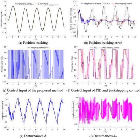 Passivity Based Twisting Sliding Mode Control For Series Elastic Actuators
