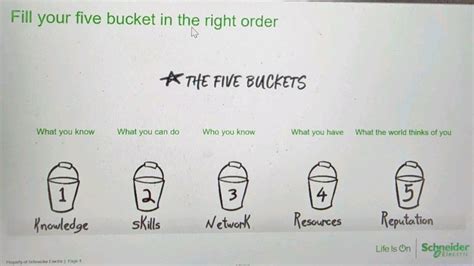 m faisal aziz leed ap on linkedin these are the 5 buckets in the order