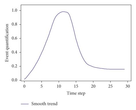 Time Series Decomposition Of Nonstationary Event “thaad” With Burst