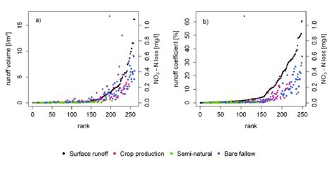 Nitrate Loss Via Surface Runoff Kg No3 Nha From The Plots Under Crop