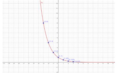 How Do You Use A Graphing Calculator To Find The Limit Of The Sequence A N Left