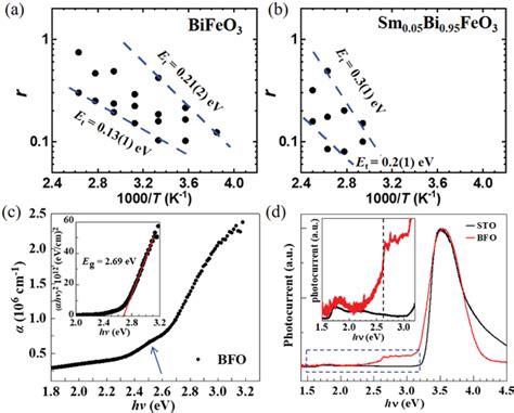 Determination Of The Defect Energy Levels Of Oxygen Vacancies Ln R