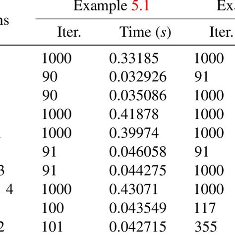 Comparison Of The Number Of Iterations And Execution Time Of All