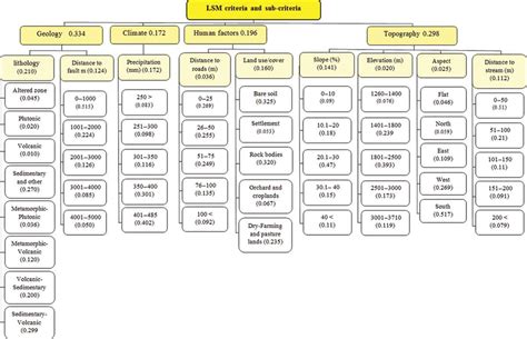 Ahp Decision Tree For Lsm Download Scientific Diagram