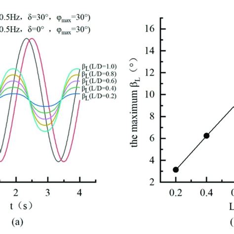 A The Pitch Rotation Angle β L Of The Curve With Time In Different