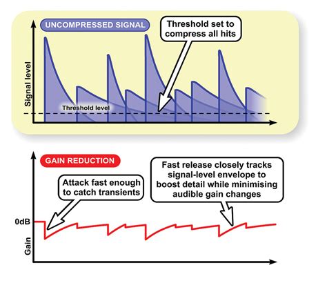 Compression Fashion The Drum Sound You Want