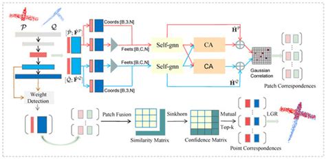 rrga net robust point cloud registration based on graph convolutional