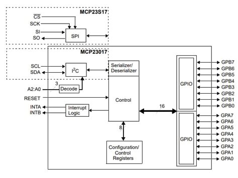 MCP X I O Expanders Microchip Technology Mouser