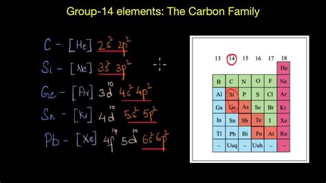 Trends In The Properties Of Group 14 Elements The P Block Elements