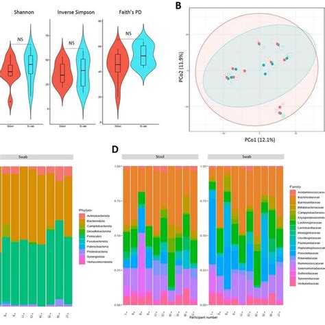 Comparison Of Gut Microbial Functionality In Matched Faeces Vs Rectal