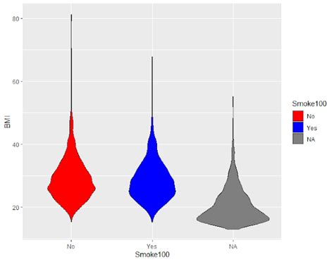 How I Create Violin Plots With Ggplot In R RStudioDataLab