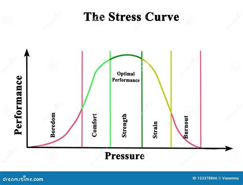 Stress Curve Stock Illustration Illustration Of Curve 153378866