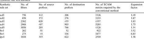 Table 1 From Efficient Packet Classification Using Tcams Semantic Scholar