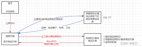 《菜狗商城》springboot vue电商项目 网上购物系统商品评论模块 csdn博客