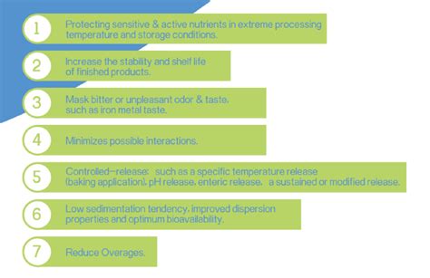 Microencapsulation