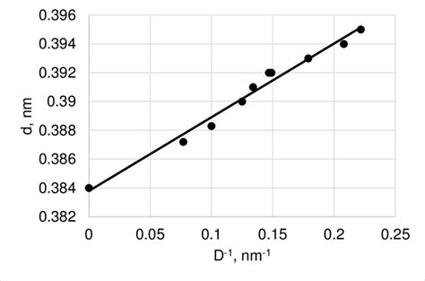 Dependence Of Interplanar Spacing On Inverse Lateral Size Of Cellulose Download Scientific