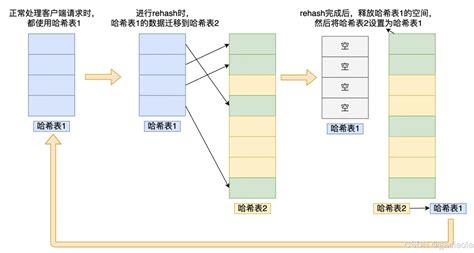 【redis原理】redis数据结构底层原理 Csdn博客