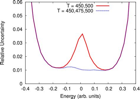 Figure 2 From A Modified Histogram Method For Disordered Lattices