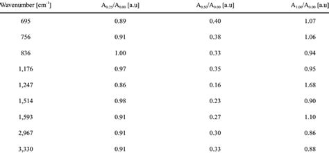Ftir Absorbance Selected Data Aspect Ratio Of Samples Download Scientific Diagram