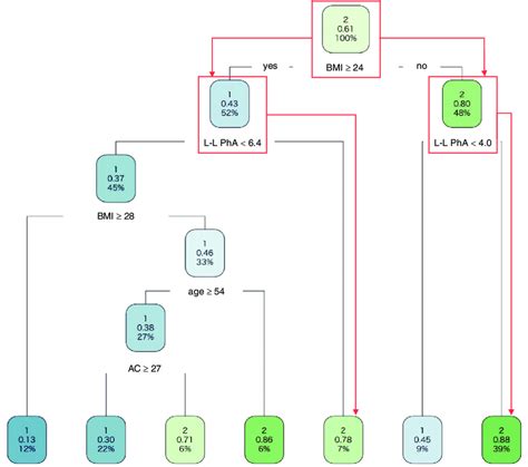 The Result Decision Tree Analysis Was Used To Calculate The Optimal Download Scientific Diagram