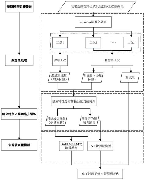 A Multi Condition Process Soft Sensor Modeling Method Based On Feature
