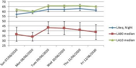 Case Study B Night Time Noise Levels Standard Deviation Download Scientific Diagram