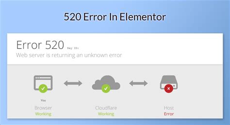 fix 520 error while edit with elementor easy solution