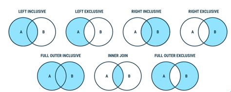 Sql Joins Unveiled Bridging Data Worlds In Relational Databases