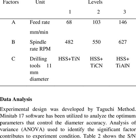 the parameter at three levels and three factors download table
