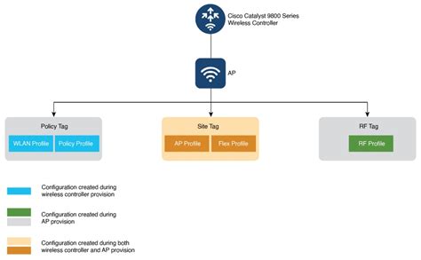 Cisco Catalyst Center User Guide Release 237x Wireless Network Configuration Use Cases