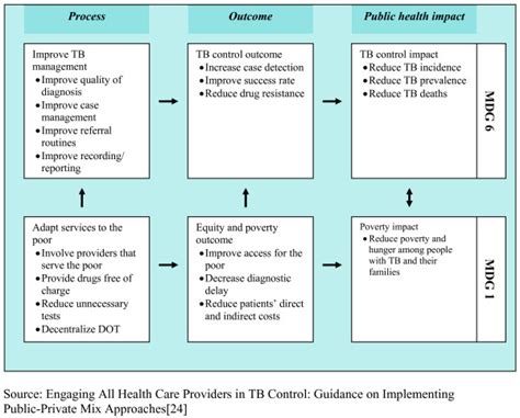 Logical Framework For Linkages Between Ppm Objectives Tuberculosis Download Scientific Diagram
