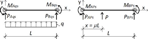 Figure 2 From Shape Functions Development For Beam Column Element With Semi Rigid Connections In
