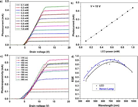 A Photocurrent Induced By A 730 Nm Continuous Wave Low Power Light