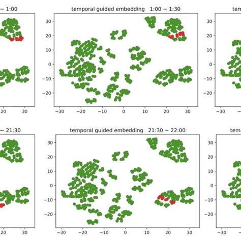Some Example Of Temporal Guided Embedding According To Different