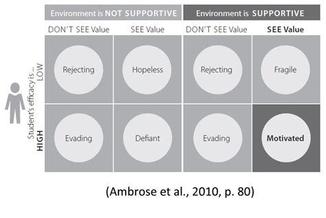 Soheil Baradaran On Linkedin Motivation Strategies Supportive Environment Interpersonal Forces…