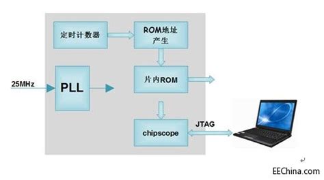 Xilinx FPGA入门连载 FPGA片内ROM实例之功能概述 微波EDA网