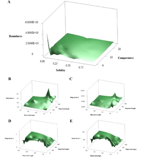 Surface Graphs Of A Seed Roundness Compactness And Solidity And