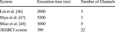 Comparison With Existing Bci Application Download Scientific Diagram