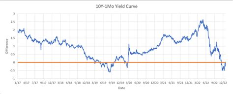11excel Graphing Yield Curves Challenges Techhubtraining