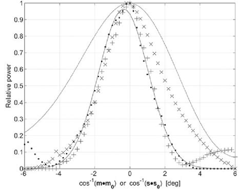 Angular Beam Patterns With Respect To The Beam Axis For The Ray Model Download Scientific