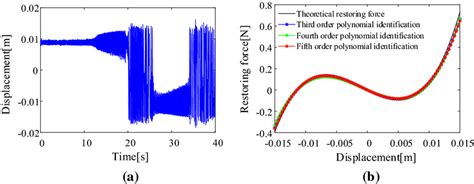 Simulated Output Displacement Response Under 40 Db Noise With A Download Scientific Diagram