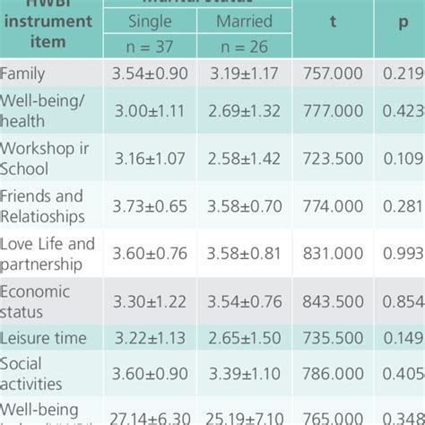 Results Regarding The Comparison Between Single And Married Hemophilia