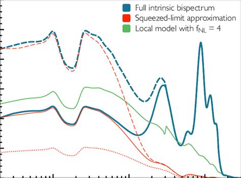 Contributions Per Ln 1 To The Inverse Variance F I I Of The Download Scientific