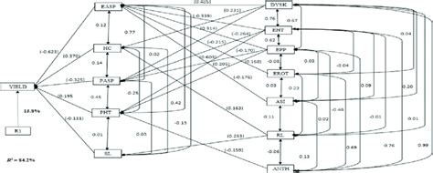 Path Analysis Model Diagram Showing Causal Relationships Of Measured