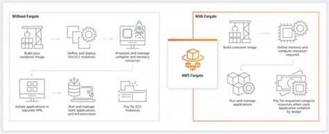 Aws Fargate Tutorials Dojo