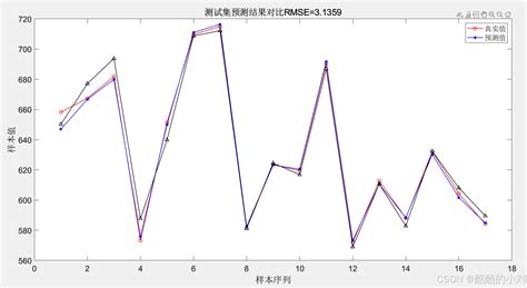 粒子群算法应用——lstm神经网络优化粒子群算法优化lstm Csdn博客